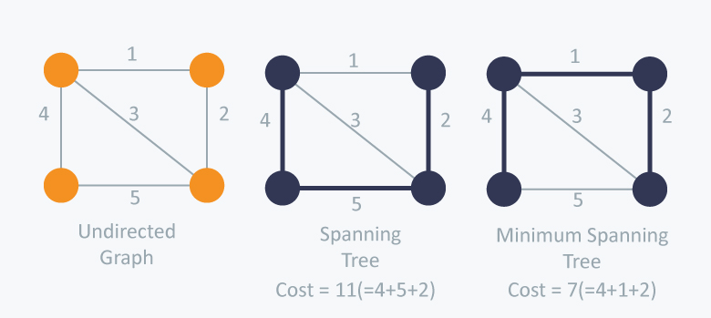 Kruskal s Algorithm And Minimum Spanning Tree